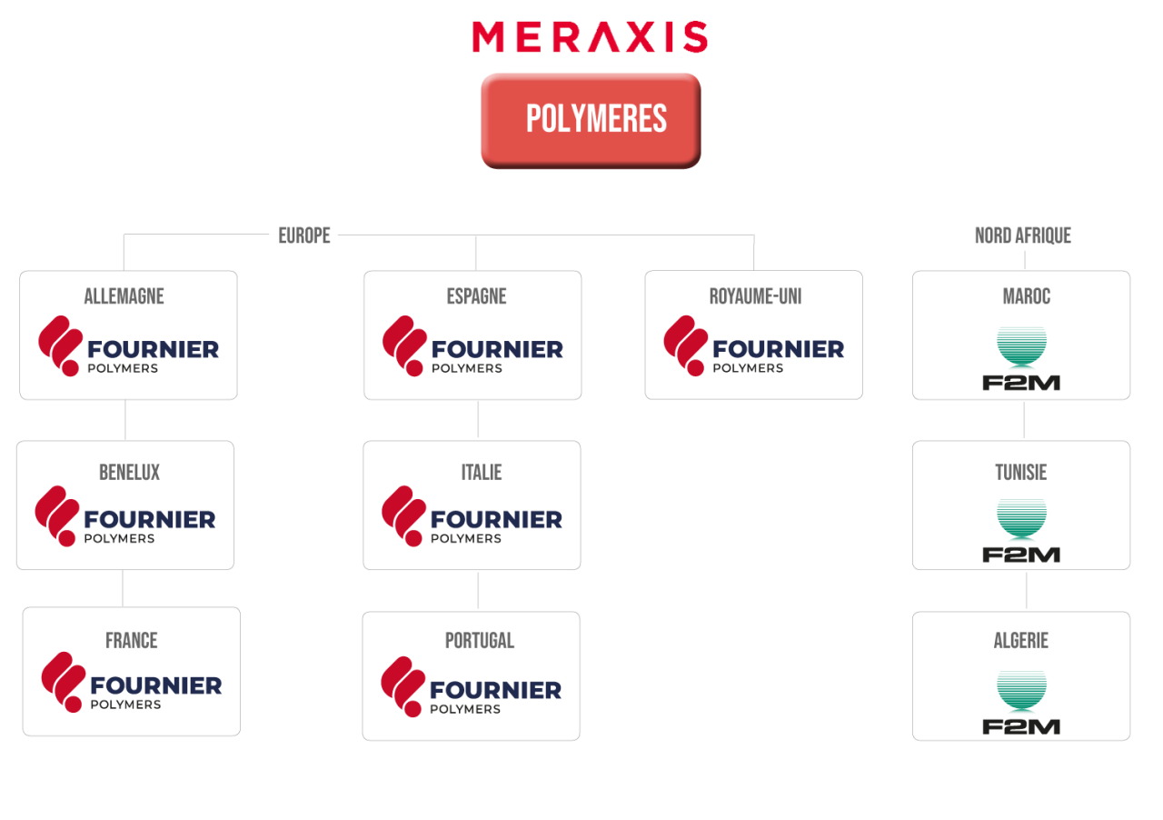 Qui sommes-nous ? - Fournier Polymers - Europe